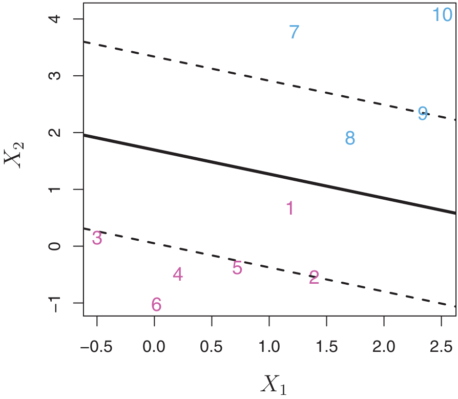 Support Vector Machines
